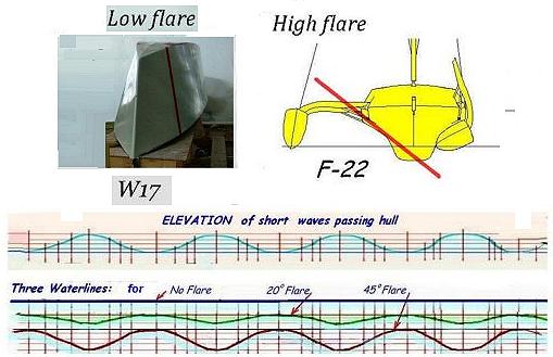 Review of W17 Hull Forms